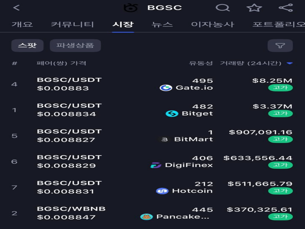 BGSC 거래량 상승, 코인마켓캡 BNB 체인 트렌딩 Top 15 진입 - coindetailshub